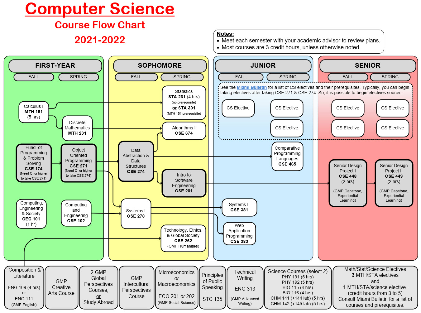 Computer Science Course Flowchart 2021 22 Dept CEC Miami University