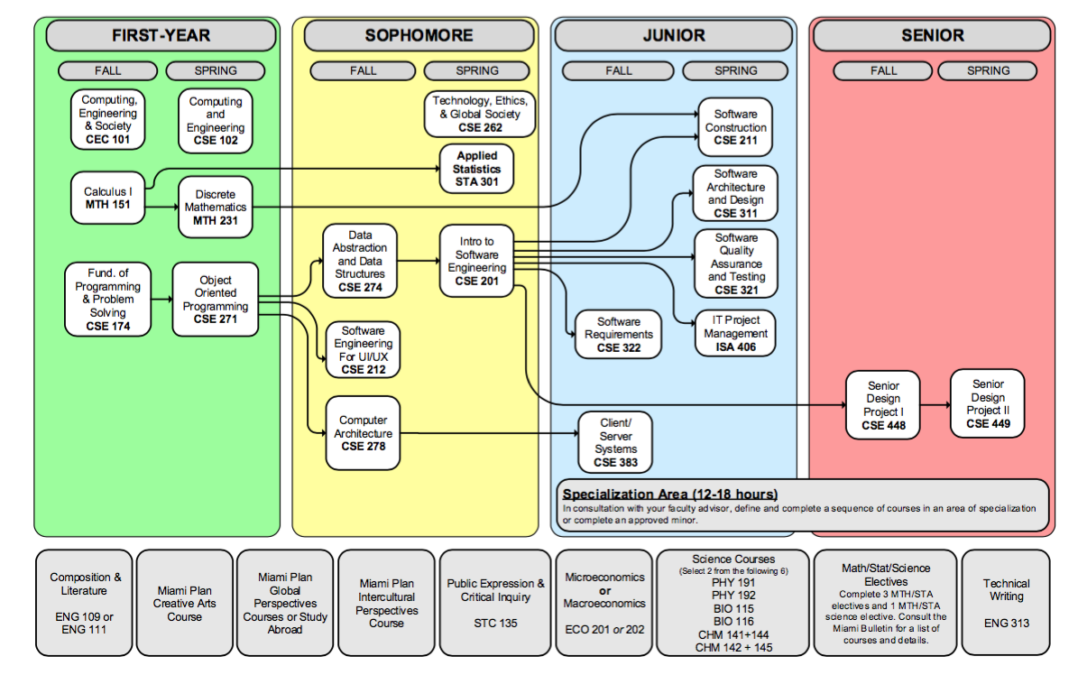 Software Engineering Course Flowchart 2017 18 Dept CEC Miami Software Engineering Course Flowchart 2017 18 Dept CEC Miami
